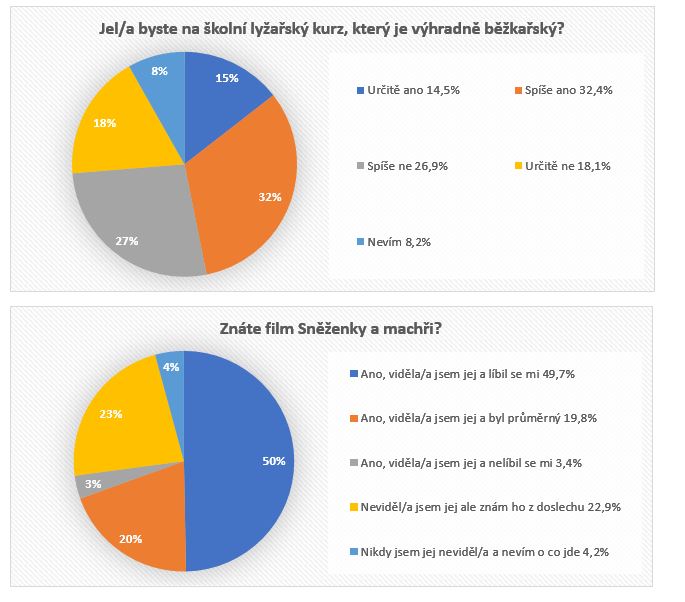 ijournal.cz | (R)evoluce na českých školách – nahradí běžky tradiční lyžák?